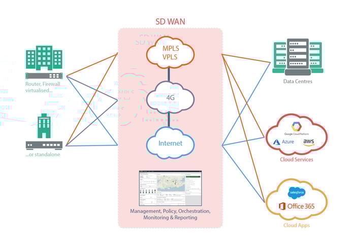 Introduction to SD-WAN
